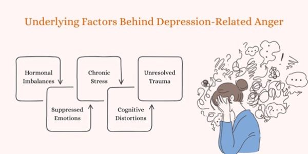 Depression and Anger: Causes, Symptoms, and Management