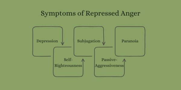 How to Deal with Repressed Anger | Signs, Causes, Symptoms